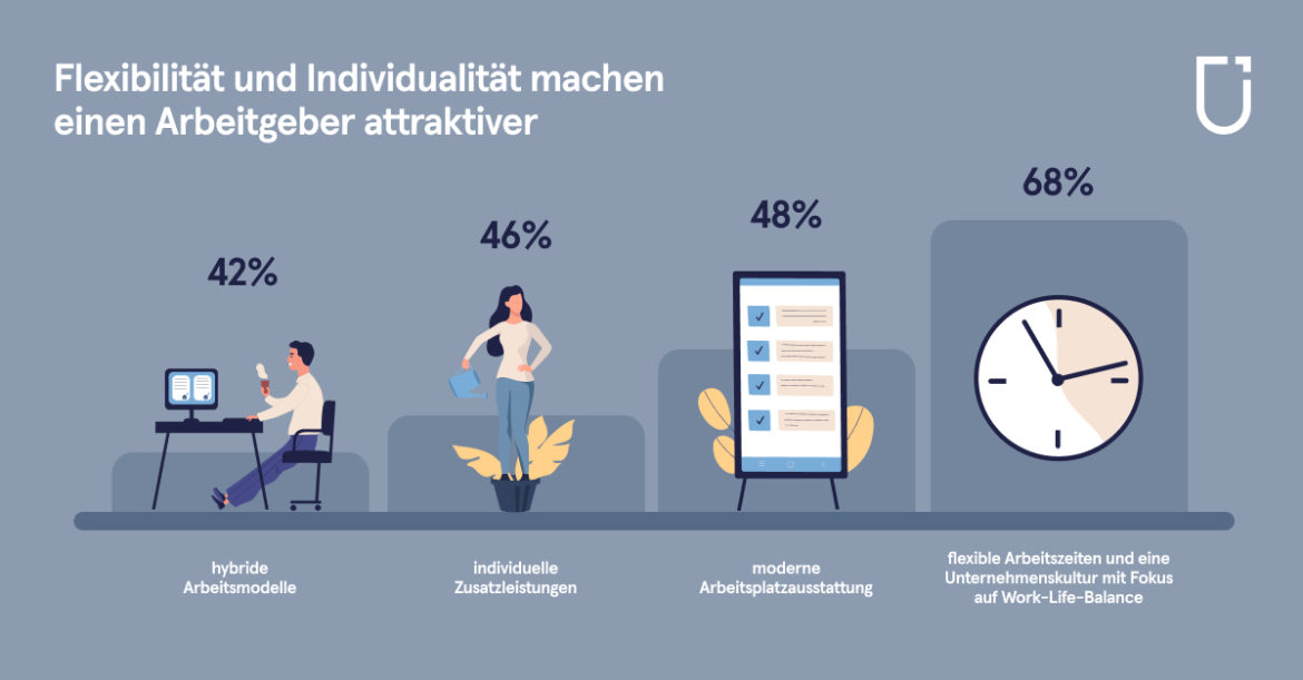 Studie Arbeitgeberattraktivität: Diese Benefits sind Mitarbeitenden wichtig
